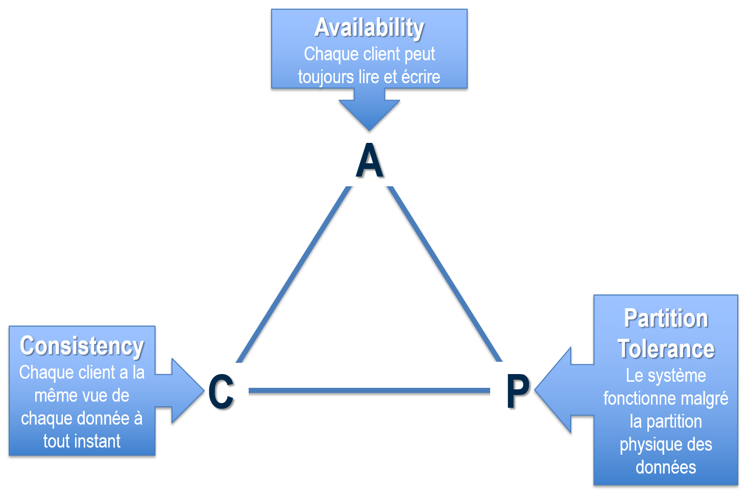Bases Graphes & Neo4j